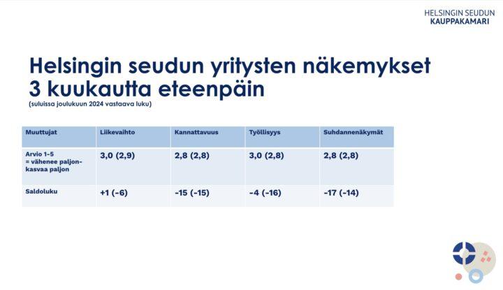 Suhdannepulssi: Helsingin seudun yritysten näkymät jatkuvat heikkoina ...